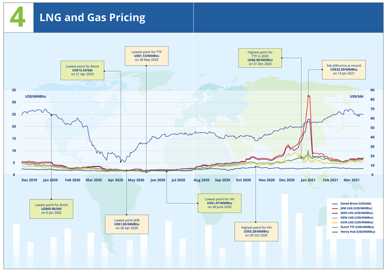 World LNG Report 2021 - Pricing | International Gas Union