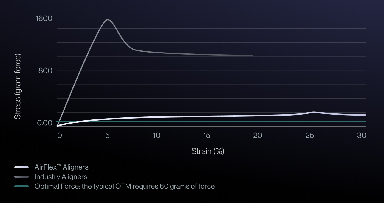 OrthoFX® Clear Aligners enhanced comfort & efficiency