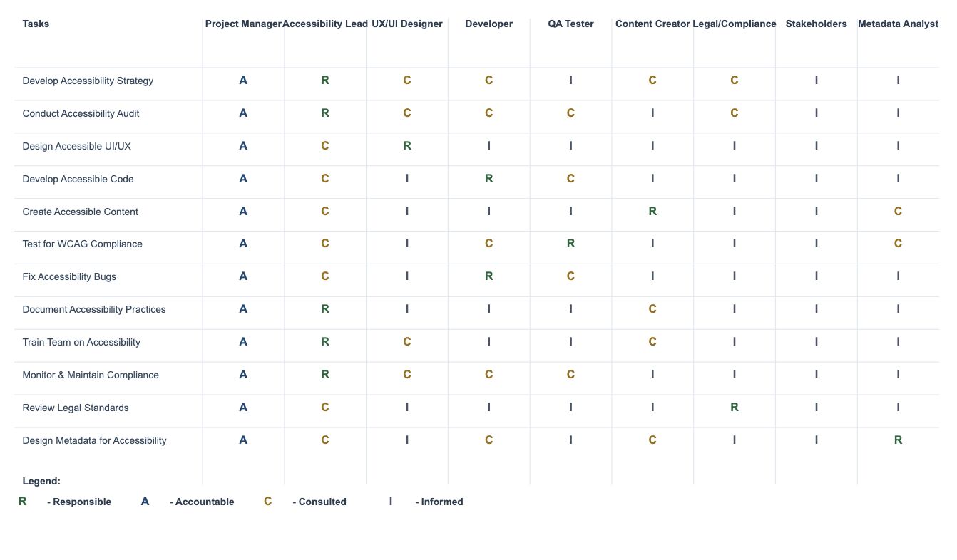 The RACI Matrix: A Cornerstone for Digital Accessibility Success ...