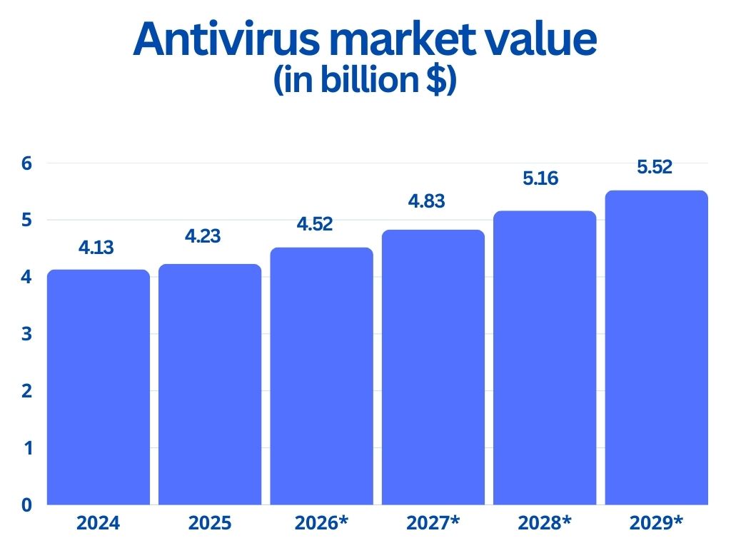 Antivirus and Cybersecurity: Trends and Statistics (2025)