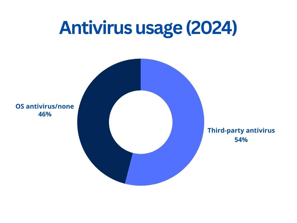 Antivirus and Cybersecurity: Trends and Statistics (2025)