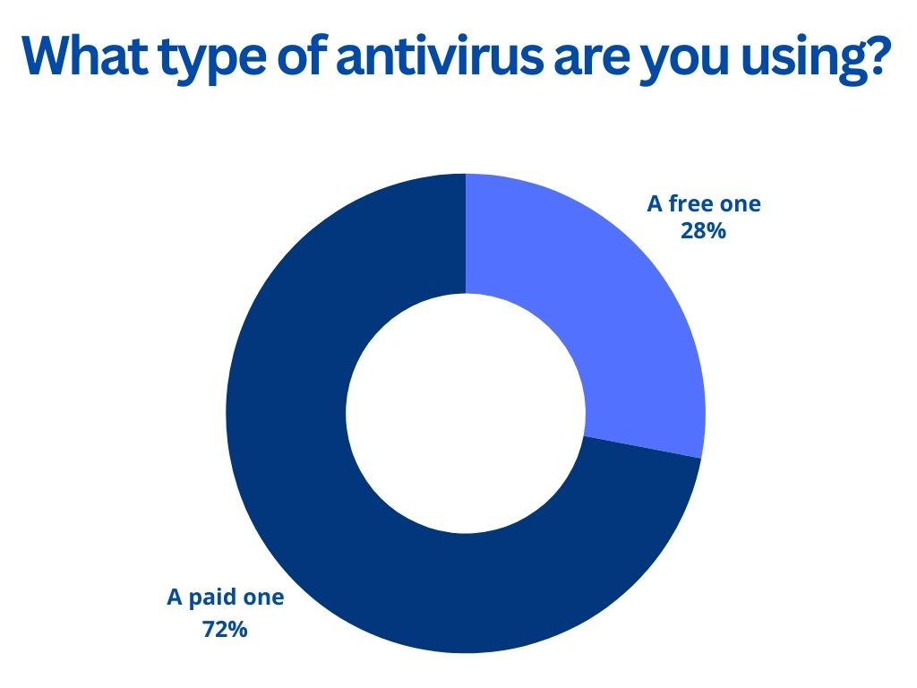 Antivirus and Cybersecurity: Trends and Statistics (2025)