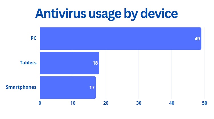 Antivirus and Cybersecurity: Trends and Statistics (2025)