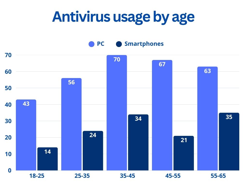 Antivirus and Cybersecurity: Trends and Statistics (2025)