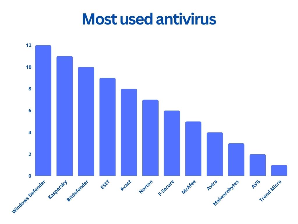Antivirus and Cybersecurity: Trends and Statistics (2025)