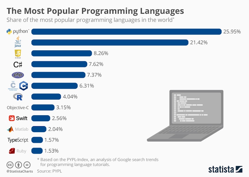 Top Coding Languages To Learn In 2025: Stay Ahead In Tech | Ironhack Blog