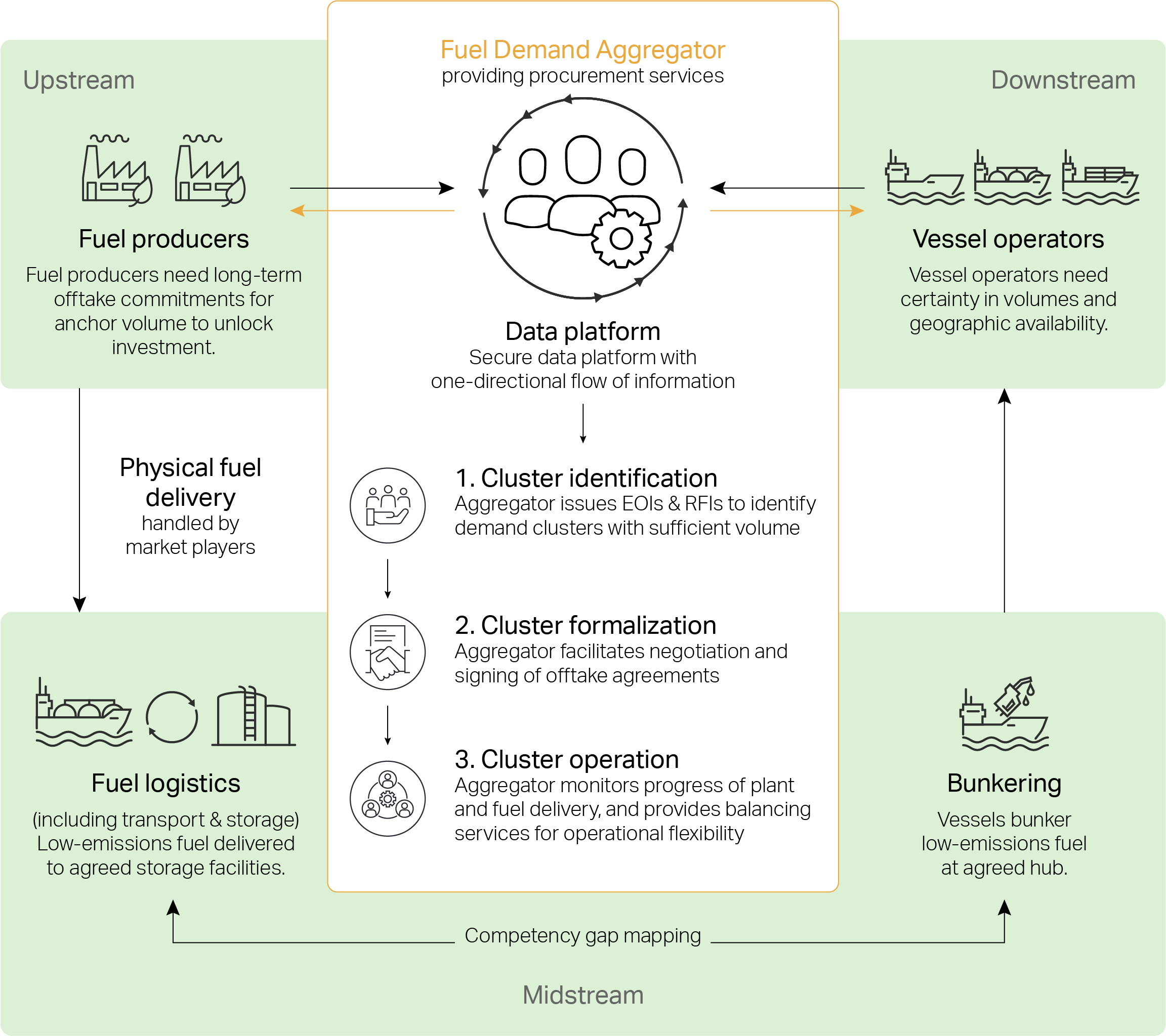 Fuel demand aggregation