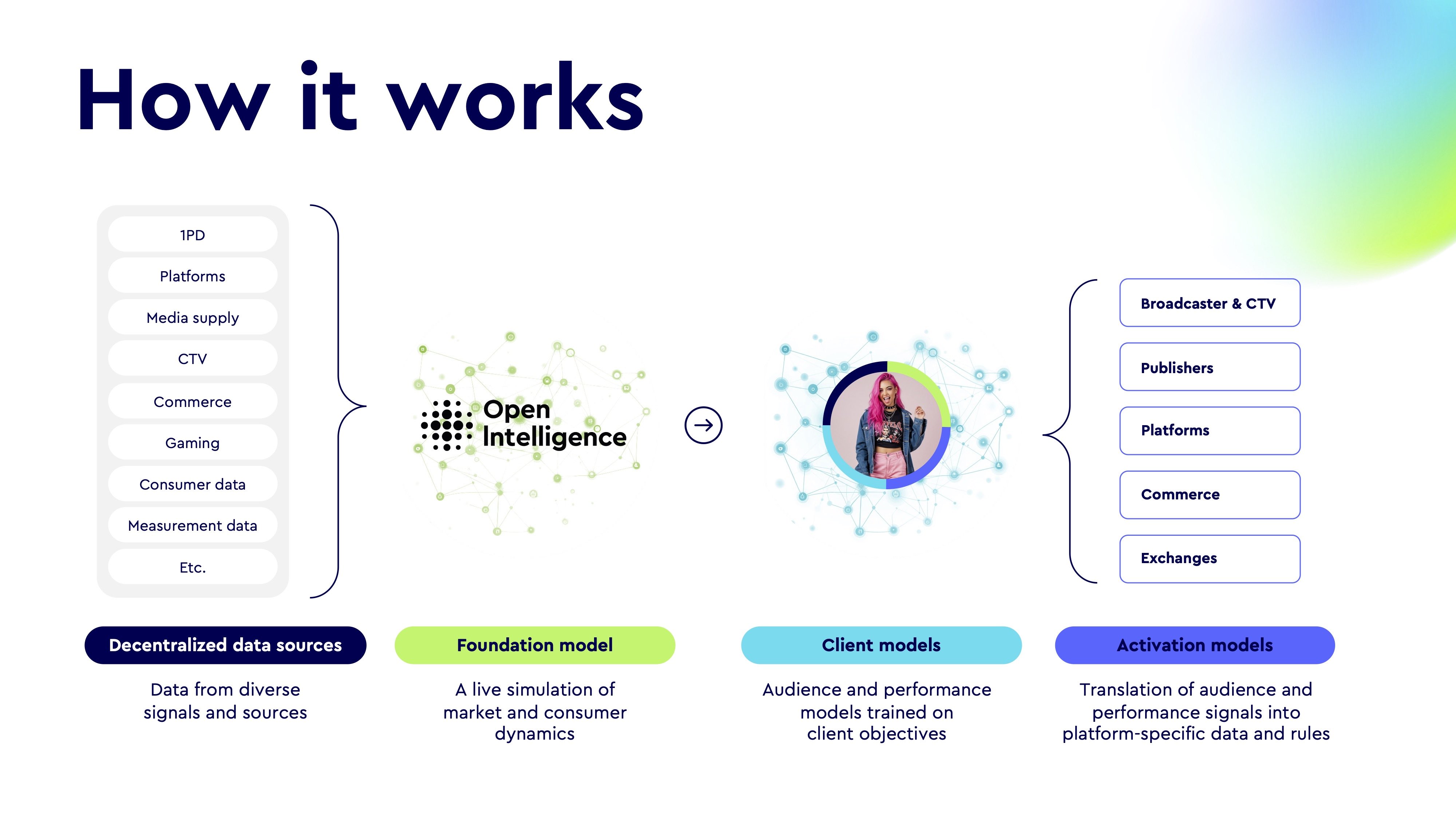 Introducing Open Intelligence from WPP Media