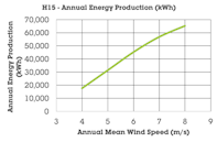 H1 Horizontal axis 1kW wind turbine | Britwind