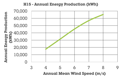 H1 Horizontal axis 1kW wind turbine | Britwind