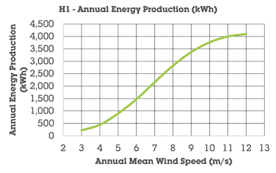 H1 Horizontal axis 1kW wind turbine | Britwind