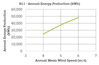 H1 Horizontal axis 1kW wind turbine | Britwind