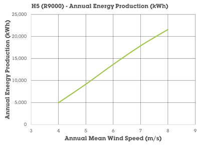 H1 Horizontal axis 1kW wind turbine | Britwind