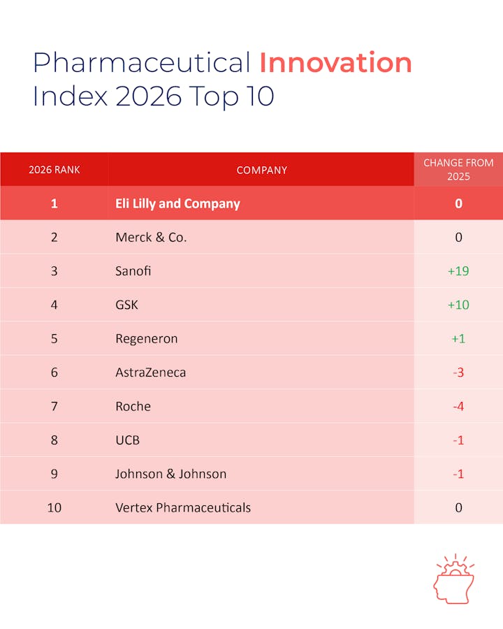 Eli Lilly top 2026 Global Pharmaceutical Innovation & Invention Index