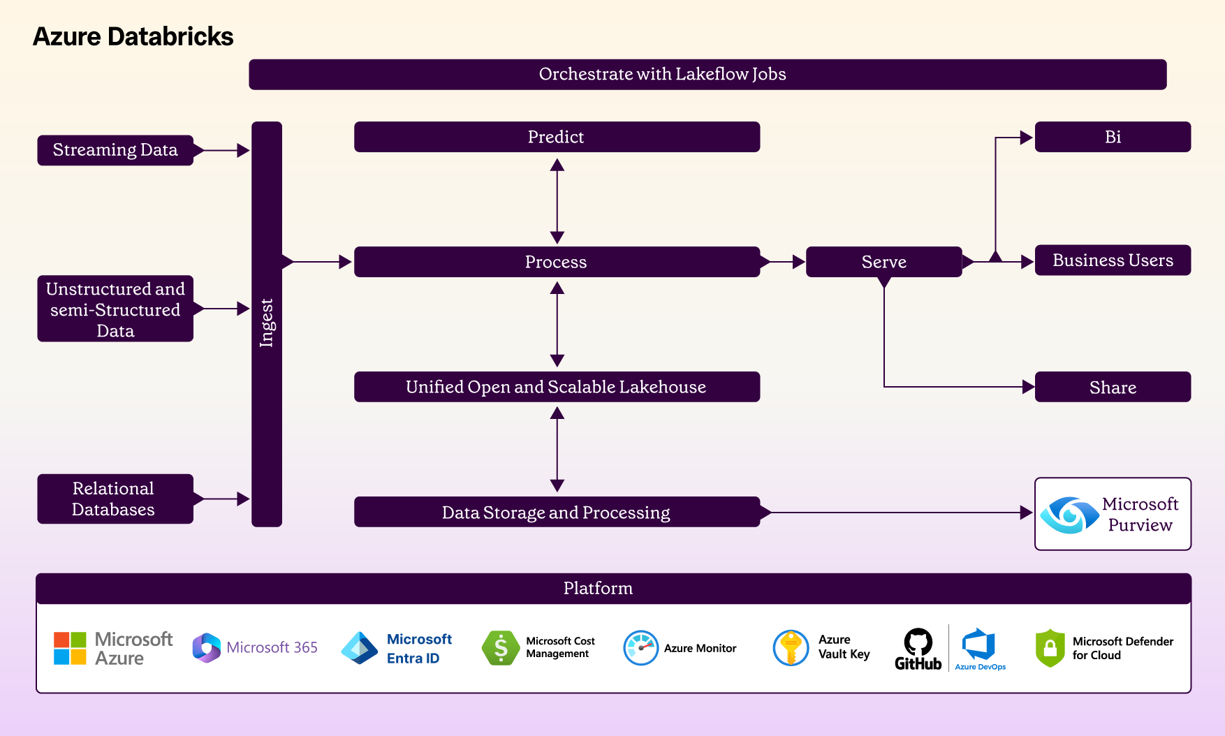 Microsoft Fabric vs Databricks | Nasstar