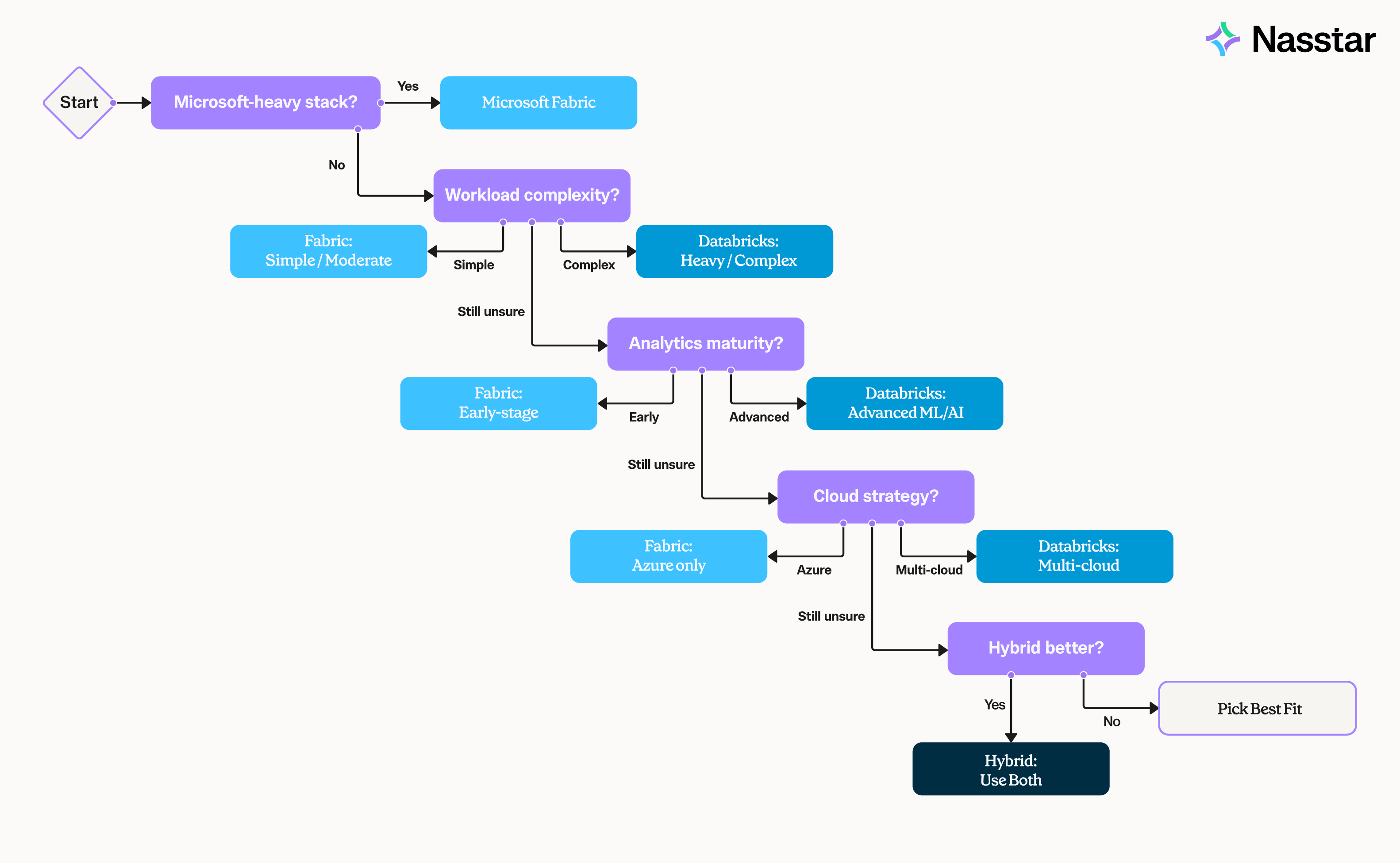 Microsoft Fabric vs Databricks | Nasstar