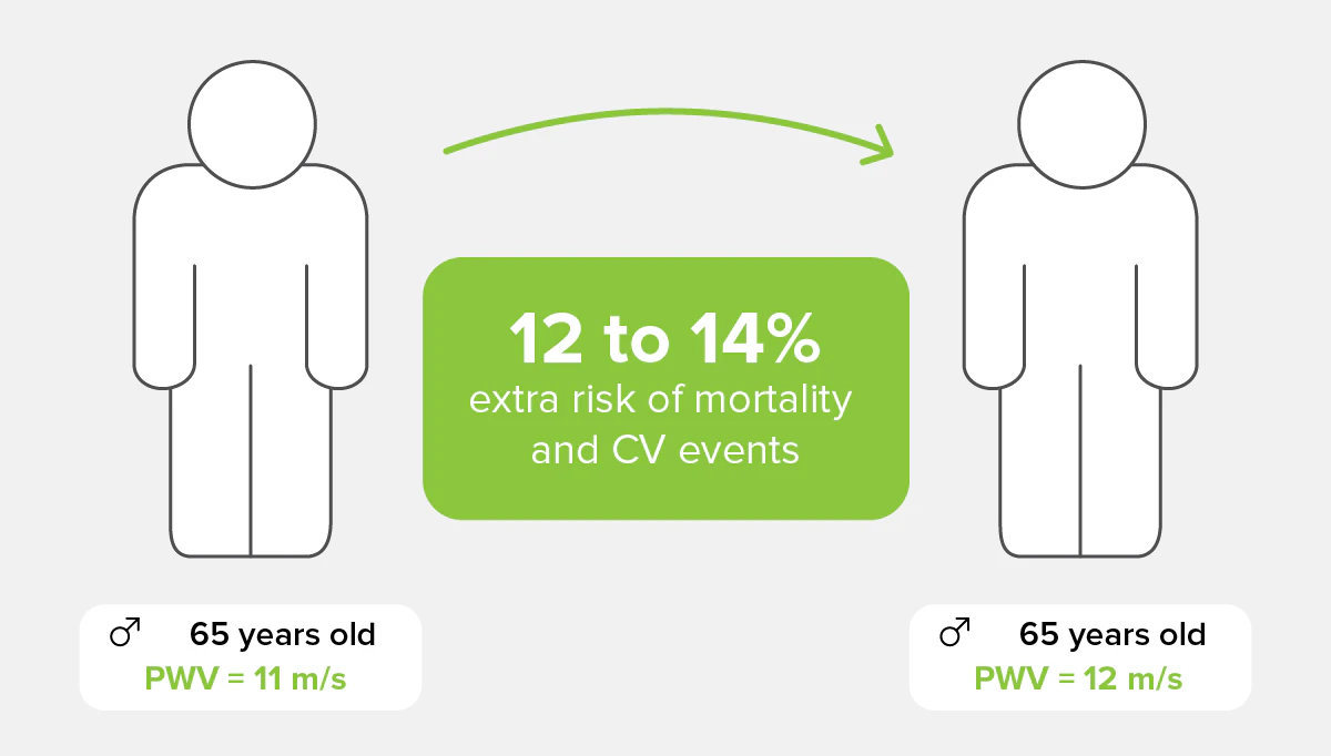Clinical value of measuring pulse wave velocity (PWV)