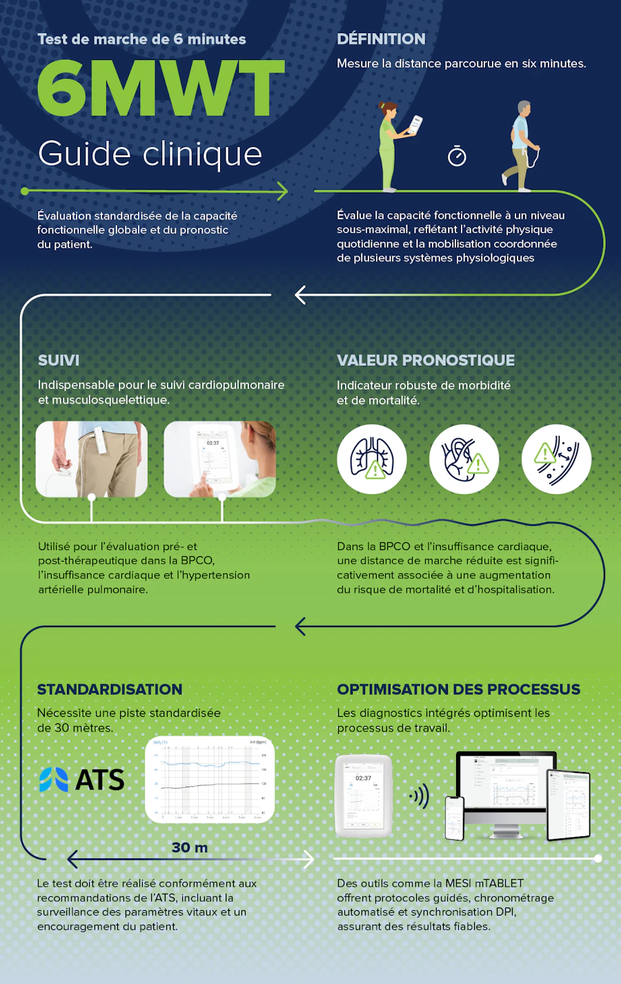 The 6-Minute Walk Test (6MWT): A clinical overview