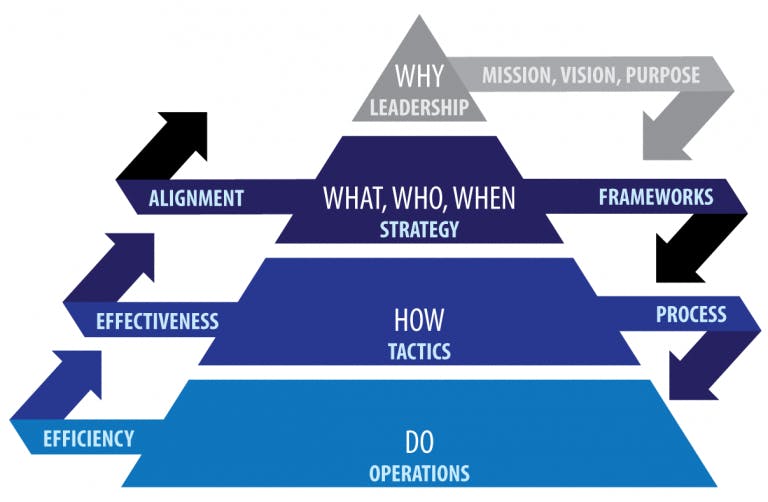 Making Better Plans With The 4-Level Pyramid