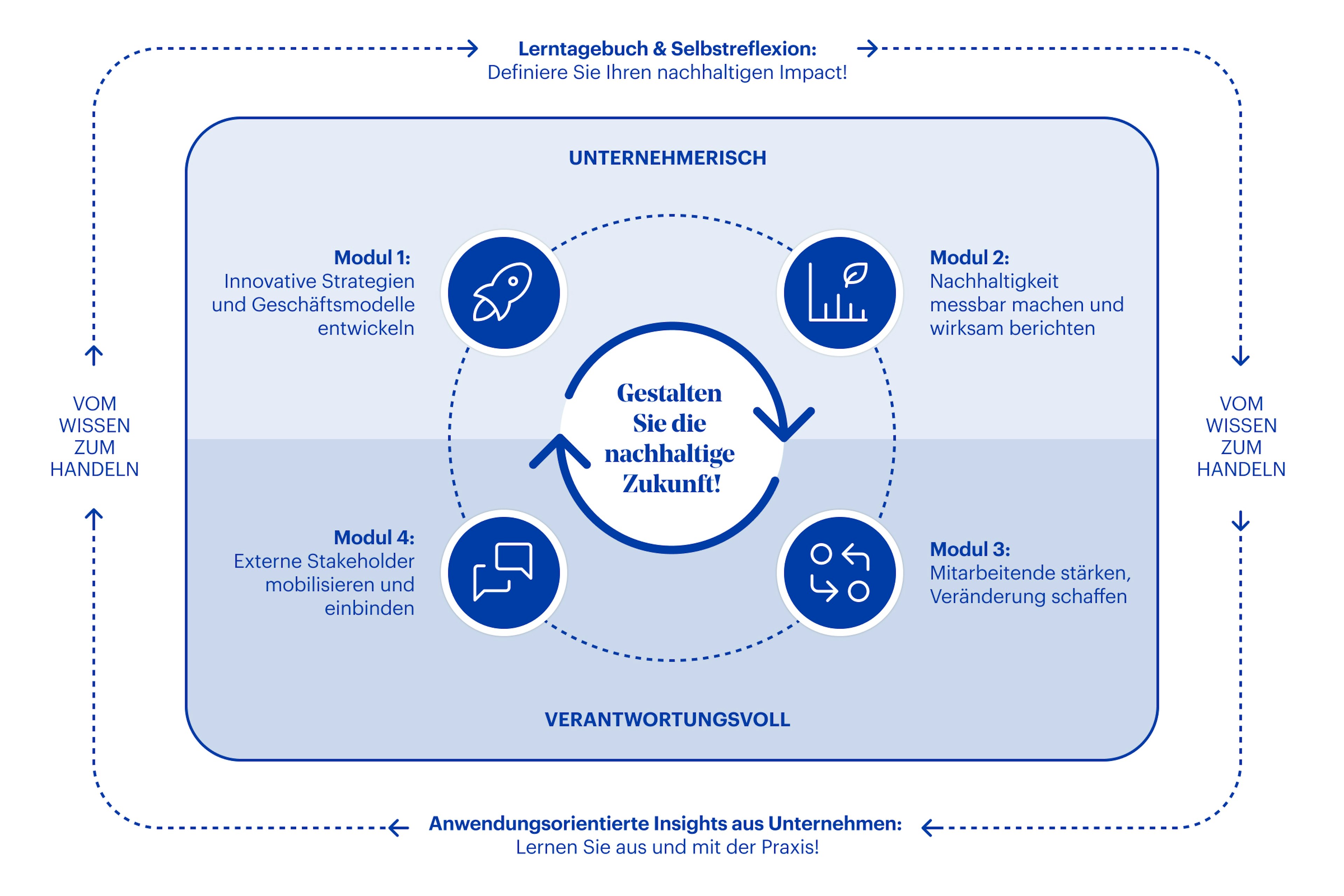 CAS Sustainability Transformation HWZ | Nachhaltige Geschäft