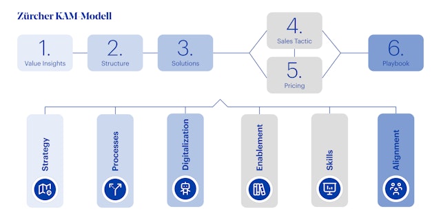 CAS Key Account Management HWZ - Expertise für KAM