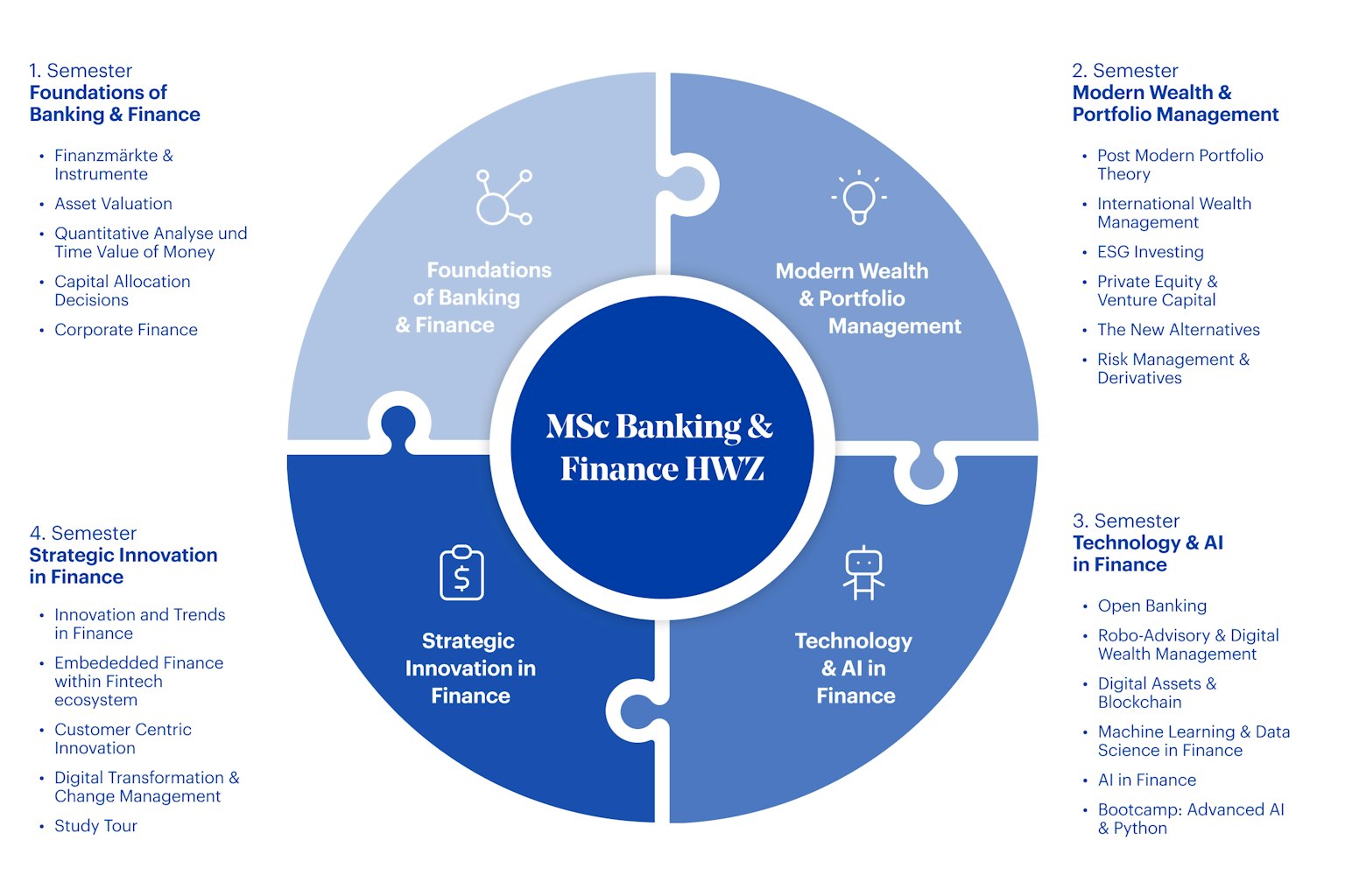 MSc Banking & Finance HWZ | Berufsbegleitendes Studium