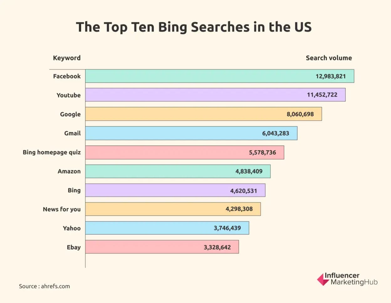 Top Bing Searches (May 2026)