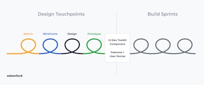 What is Agile Design Methodology and how to apply it?
