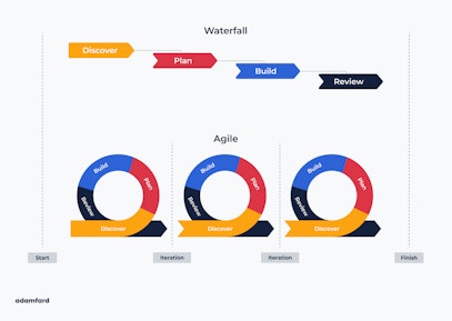 What is Agile Design Methodology and how to apply it?