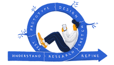 The Ultimate Guide to Lean UX Design | Adam Fard Studio