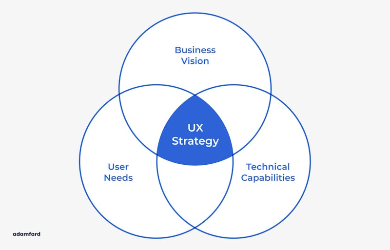 Our UX Design Process & Deliverables