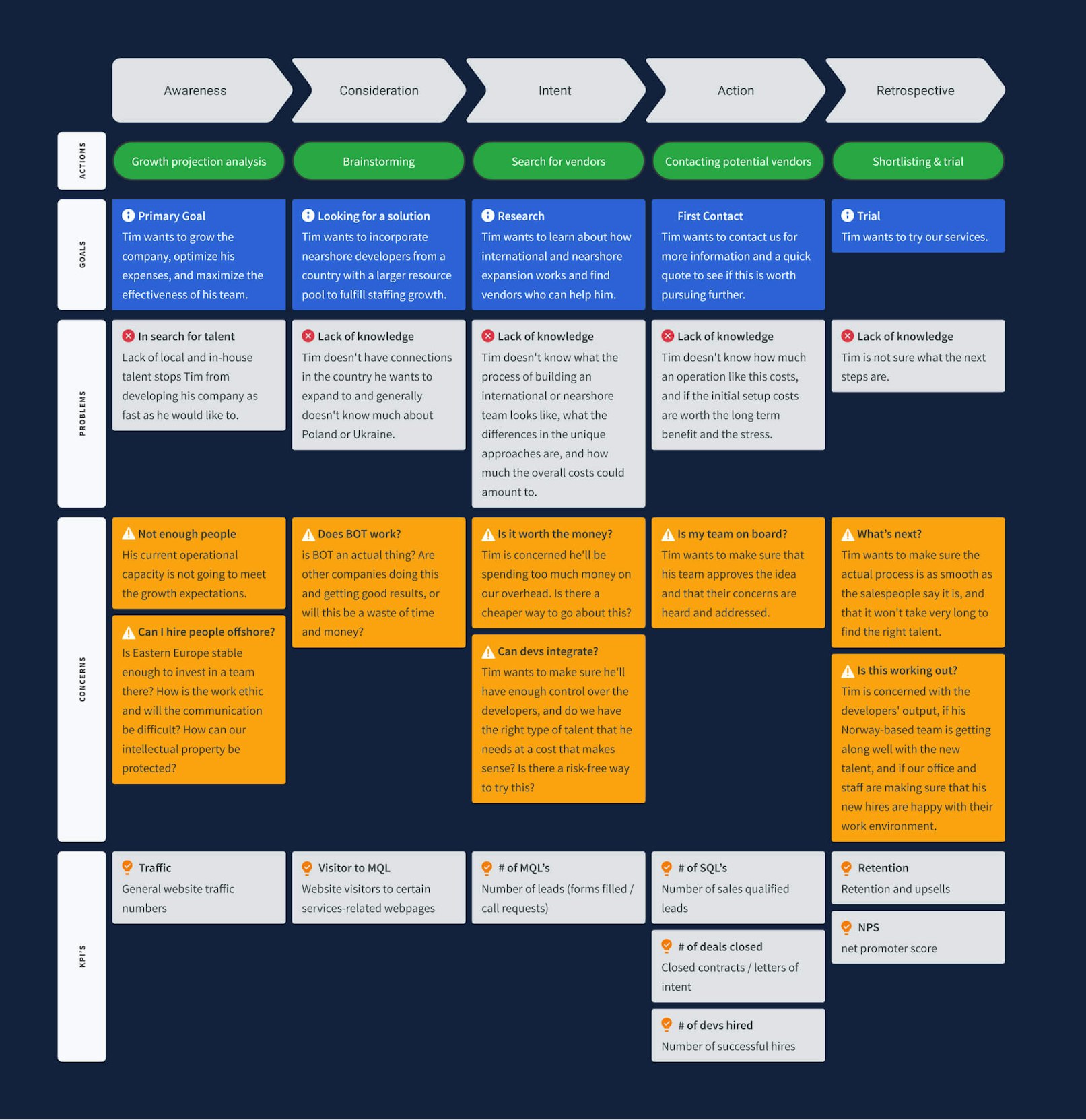 UX Research Process [And UX Research Template]
