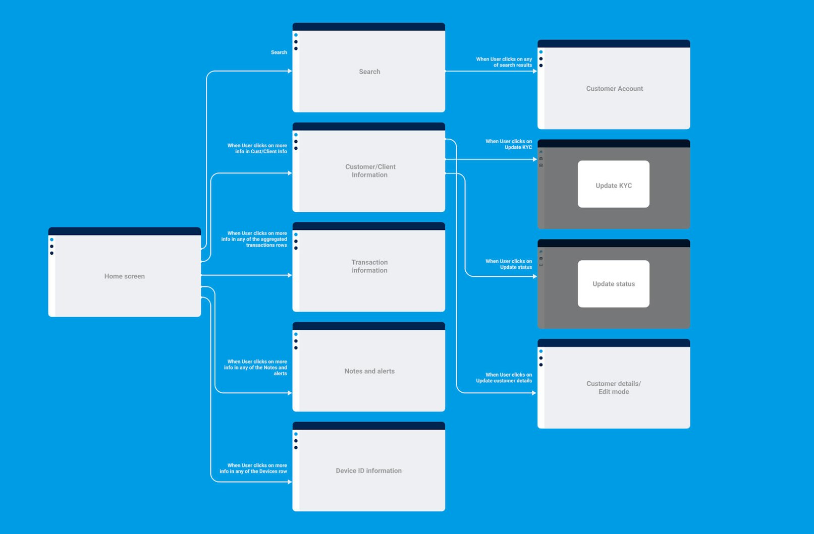 User Flows in UX (why, what, and how)