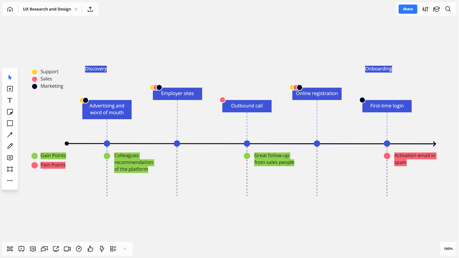 The Ultimate Guide to UX & UI tools