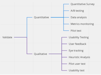 Design Validation: How Do You Know if Your Design is Good