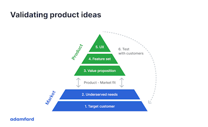 Product Idea Validation: Testing and Researching Ideas to Ensure ...