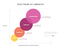 Empathetic design: the first stage of design thinking