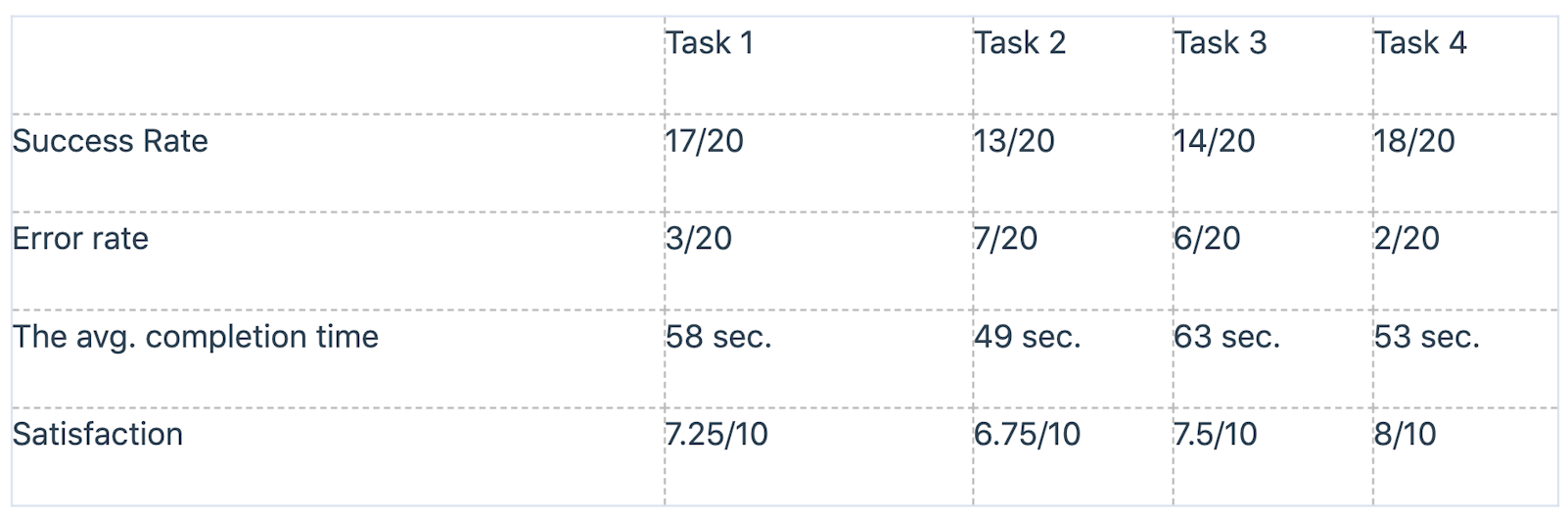 How to Analyze Usability Metrics | Adam Fard Studio