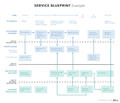 Creating a Service: Introduction to Service Design