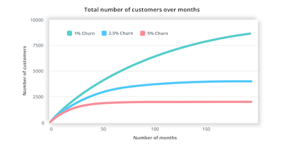 What’s Churn and How to Minimize It in SaaS