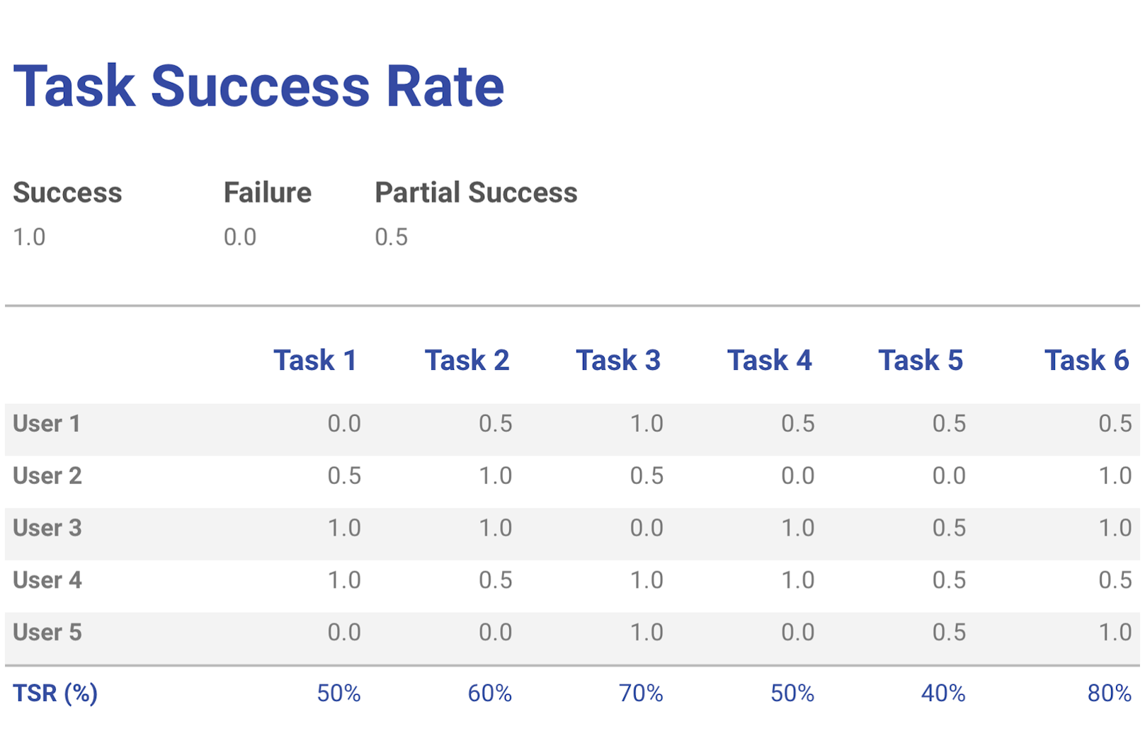 UX Metrics: Measuring Design Impact