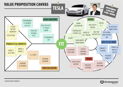 Value Proposition Canvas: The Whats, Whys & Hows
