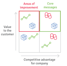 Value Proposition Canvas: The Whats, Whys & Hows