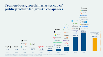 Product-led Growth: The Death of Sales-led Growth