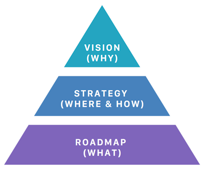 Product Vision vs. Product Strategy - What's the Difference