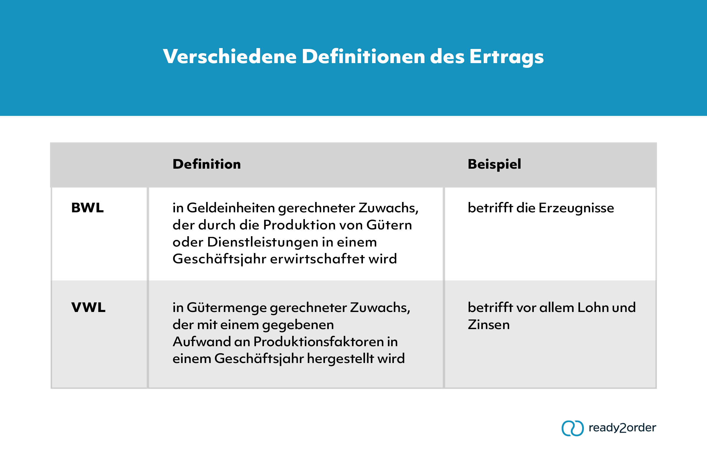 Was ist der Ertrag? | Lexikon