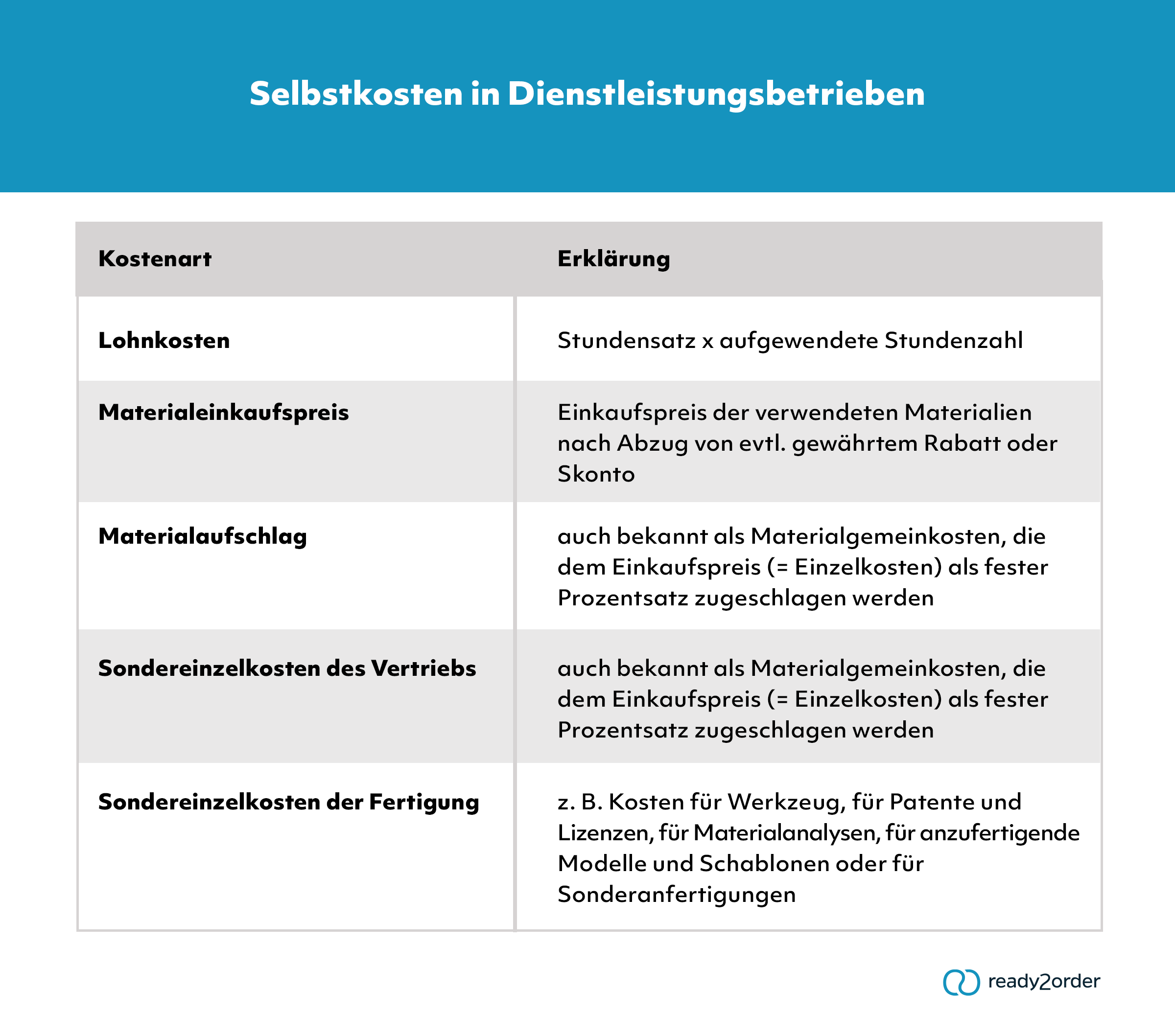 Was sind Selbstkosten? | Lexikon