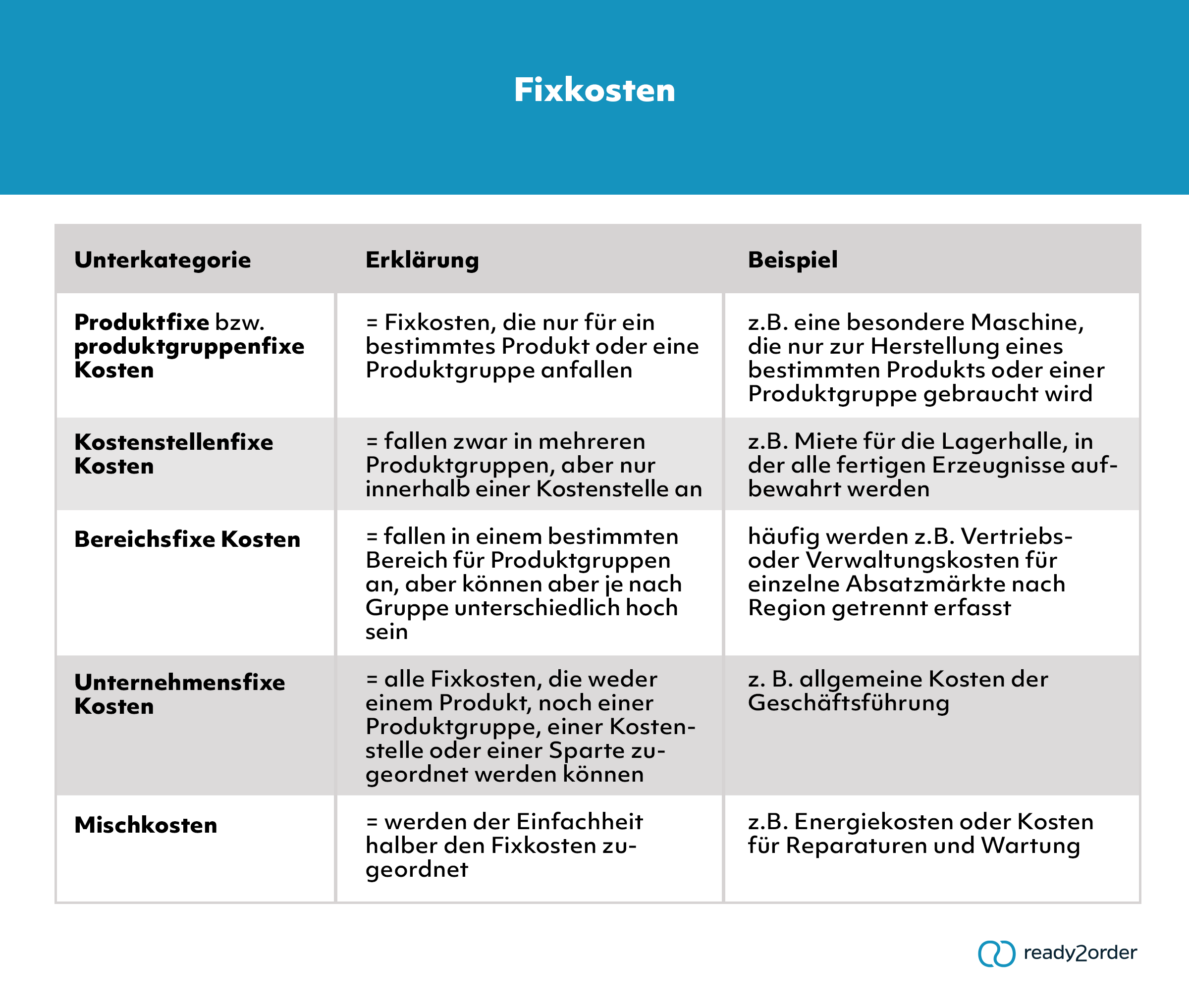 Was sind Fixkosten? | Lexikon