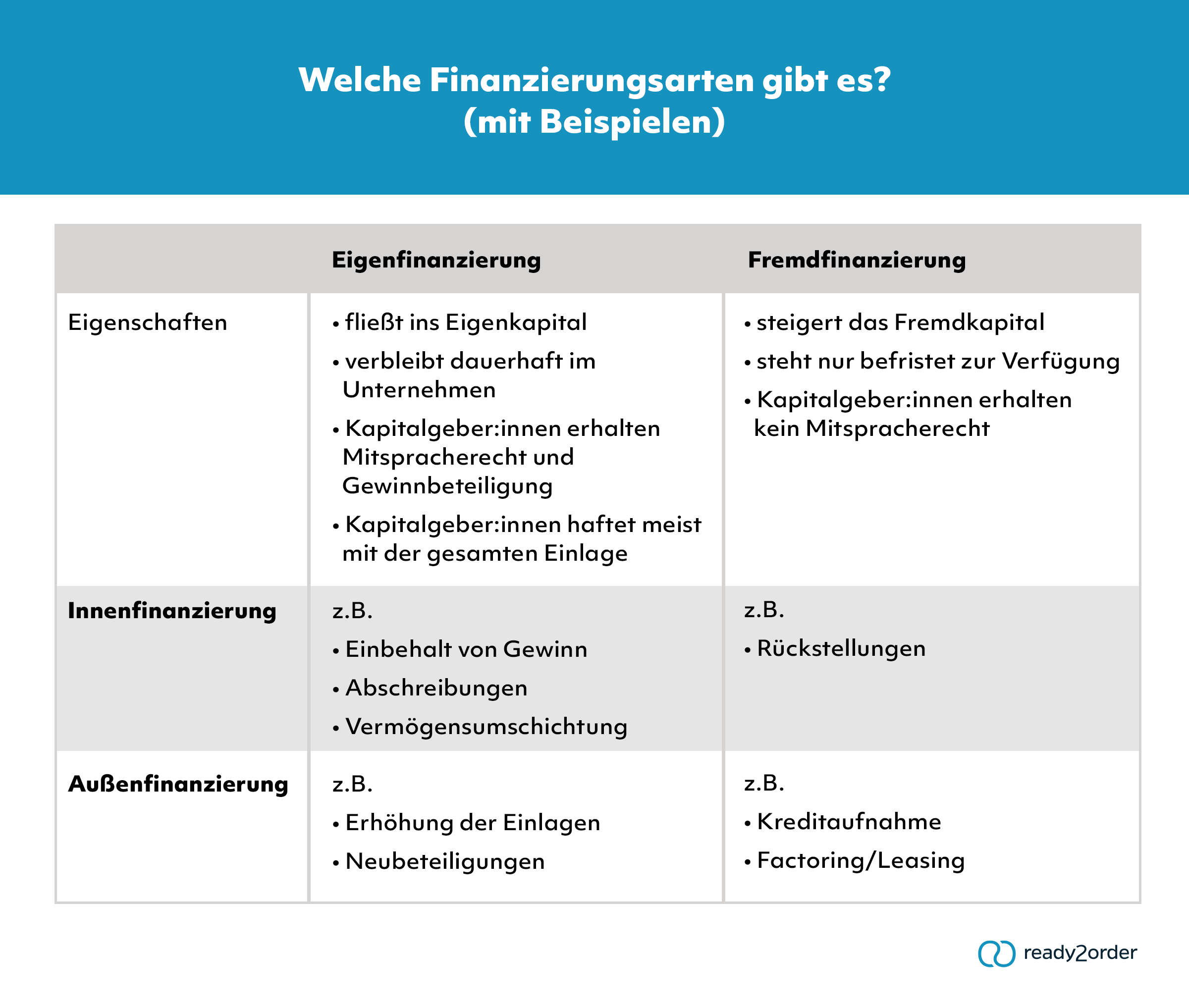 Welche Finanzierungsarten gibt es? | Lexikon