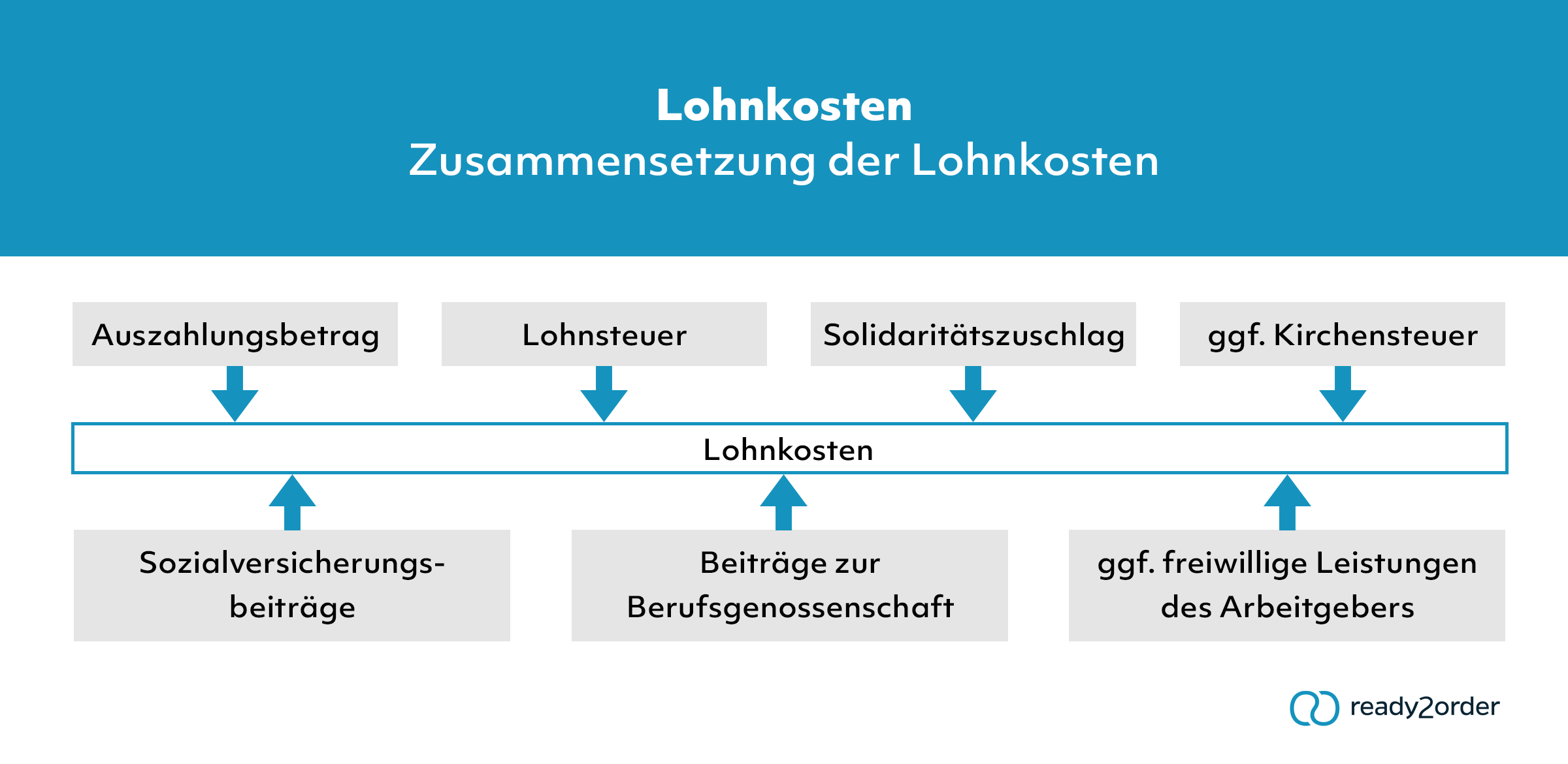 Was sind Lohnkosten? | Lexikon